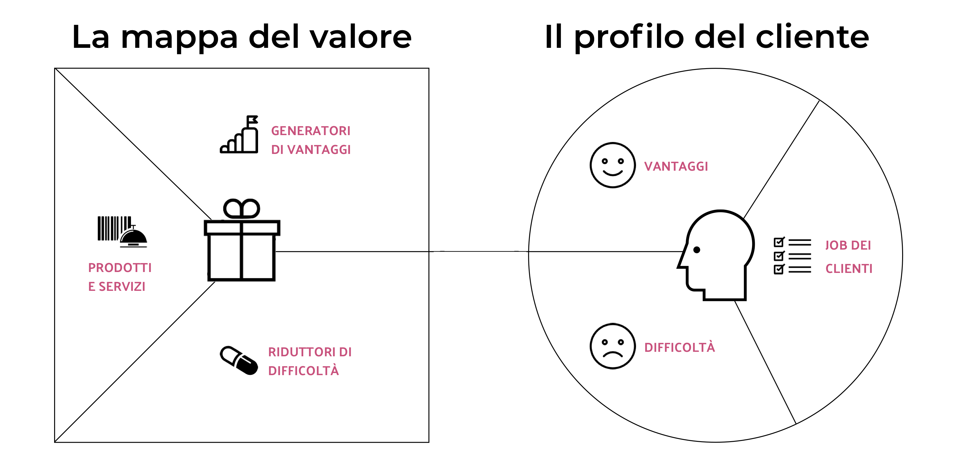 Value Proposition Canvas: cos'è e come usarlo al meglio